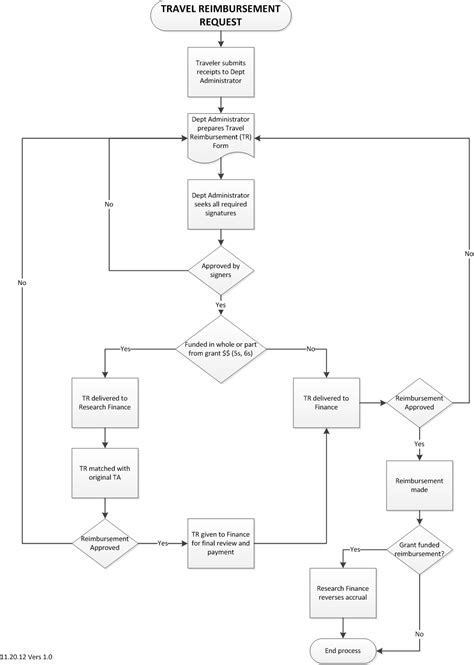Data Flow Diagram For Travel Er Diagram For Tourism Manageme