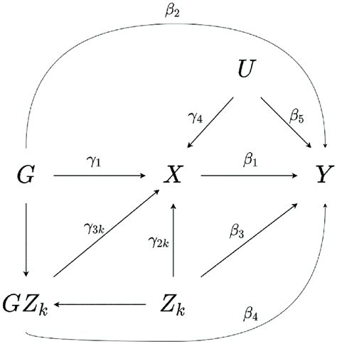 Illustration Of Data Generating Model A Directed Acyclic Graph Showing