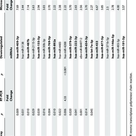 Heat Map Of Microrna Mirna Microarray Expression Data From Plasma
