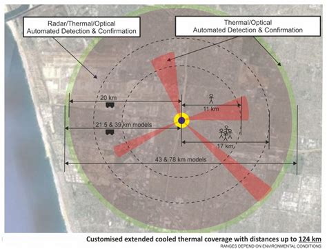 Long Range Cctv Extreme Distance Camera