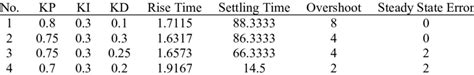 System Response From Pid Parameter Controllers Kp Ki Kd Download Scientific Diagram