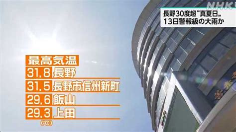 長野市で31 8度の真夏日 県内19観測地点で夏日NHK 長野県のニュース