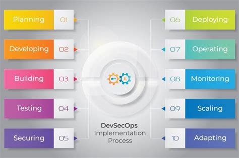 How Devsecops Boosts Security Aman Gupta Posted On The Topic Linkedin