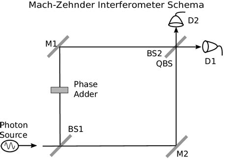 Schematic Diagram Of The Mach Zehnder Interferometer Download