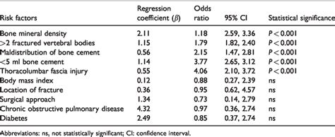 Odds Ratio For Independent Risk Factors Associated With Postoperative