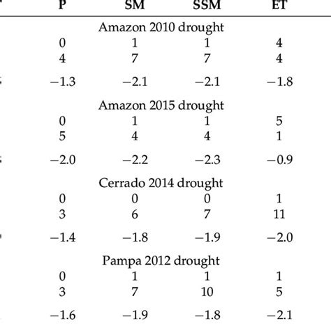 Characteristics Of Drought Events According To Onset Duration And Download Scientific Diagram
