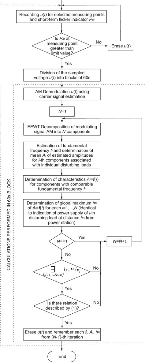 The Considered Algorithm For Selective Identification And Localization Download Scientific