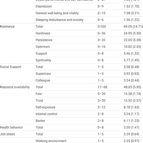 Descriptive Statistics Of Observed Variable N 357 Download Scientific Diagram