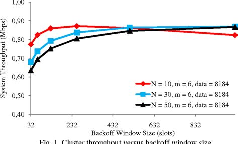 Figure 1 From Performance Improvement Of Clustered Mobile Ad Hoc Networks Using A Cdma Single