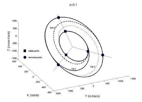 Shows The Trajectories Of Three Deputy Satellites In A 3 Dimensional Download Scientific
