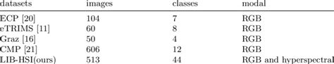 Comparison Of Facade Segmentation Datasets Download Scientific Diagram