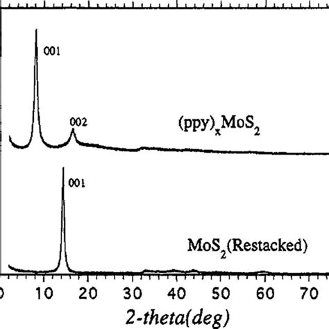 A The Atomic Structure Of Layered Mos2 B A Top View Of The Honeycomb