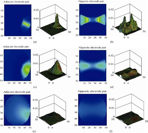 Sensitivity Maps Of The Planar Sensor Over The Three Cross Sections
