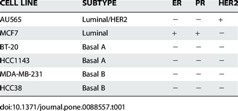 Atcc Cell Lines Used In The Flow Cytometry Analysis Atcc Breast Cancer