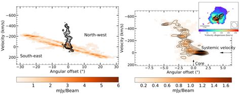 Kinematics Of The Cold Gas Left Panel Shows The Position Velocity Pv