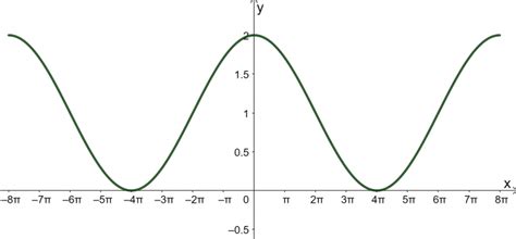Cosine Graph