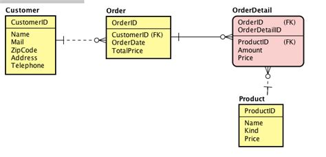 Solved Q Convert The Entity Relationship Diagram Chegg Com