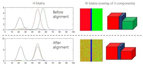 8 Nmf Results With 3 Components Before And After Alignment Of A