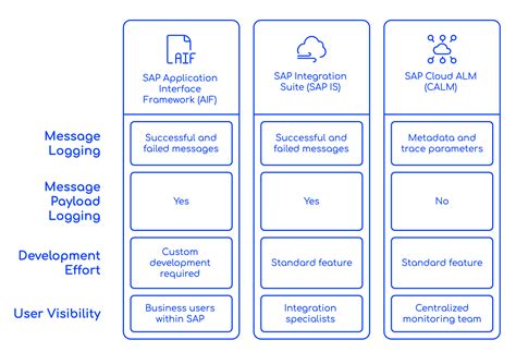 How To Monitor Reprocess Error Interface Messages Sap S4 Hana Integration Suite Aif Sap