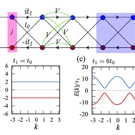 A Distribution Of Localization Length R ℓ For The Flat Band Cases