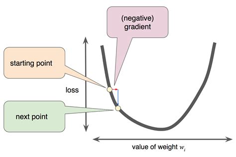 Notes About Crash Course In Machine Learning Cri Dev