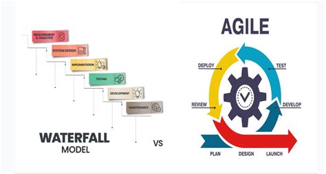 Waterfall Vs Agile The Best Methodology Between Agile Vs Waterfall