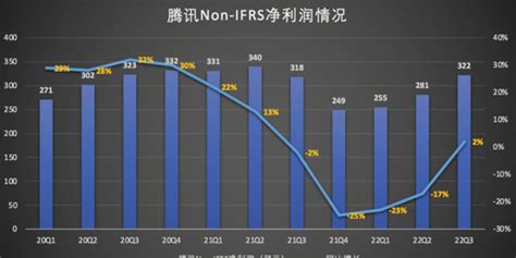 腾讯财报：2022年q3腾讯净利润为322亿元 同比增长2手机新浪网