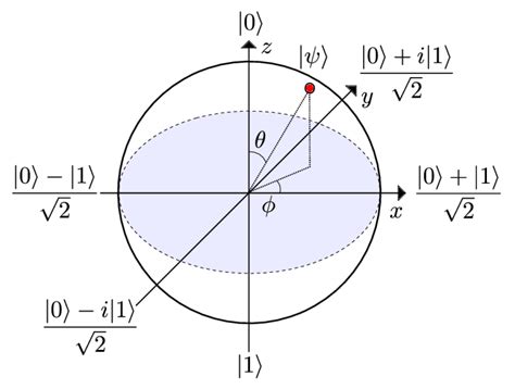 Quantum Information Basis Notes