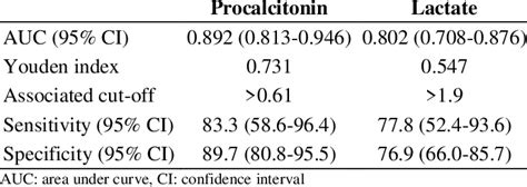 Comparison Of Auc Sensitivity And Specificity Of Serum Procalcitonin Download Scientific