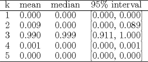 Table 1 From Efficient Bayesian Model Averaging In Factor Analysis