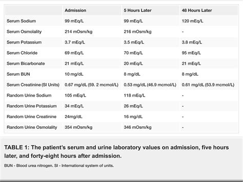 Table 1 From Severe Hyponatremia Presenting With Minimal Symptoms Semantic Scholar