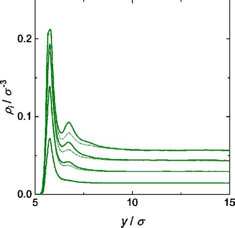 Density Profiles Of Component A Solid Line And Component B Dotted Download Scientific