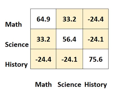 How To Read A Covariance Matrix