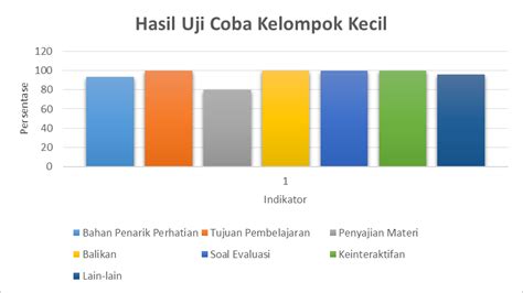 The Graph Of Percentage Of Small Group Validation Download Scientific