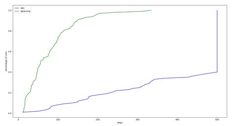 Comparing Dqn And Qlearn Algorithms In Cartpole Problem Resolution
