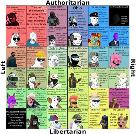 Human Race Political Compass 3021 Pre Hivemind War Edition