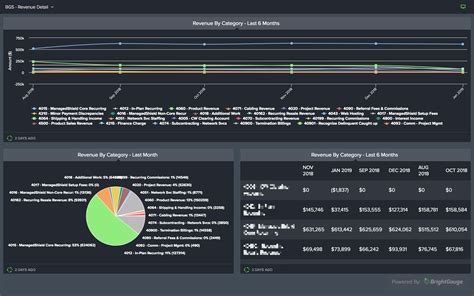Kpi Dashboard Brightgauge
