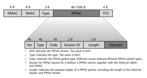 What Is Pppoe Basics And Process Between Server And Client Vsol