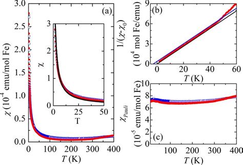 A The Temperature Dependence Of The Dc Magnetic Susceptibility