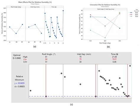 Main Effects Plot Interaction Combine Effects Plot And Optimization