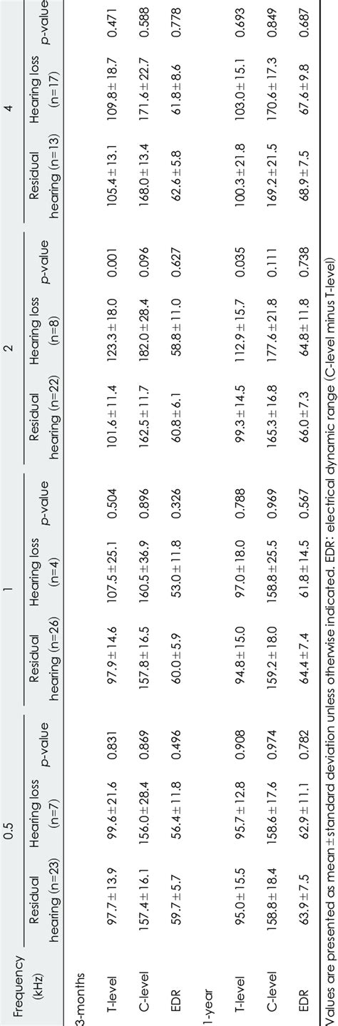 Performance After Cochlear Implantation In Those With Residual Hearing Download Scientific