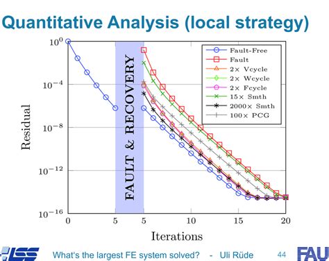 1 Convergence Of The Relative Residual For Di↵er Download Scientific Diagram