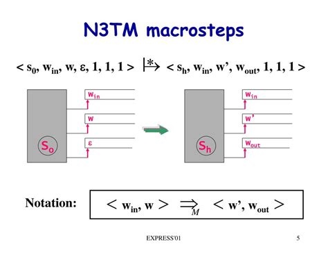 Ppt Turing Machines Transition Systems And Interaction Powerpoint Presentation Id609337