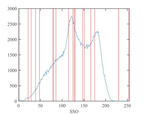 Threshold Values Obtained By Each Algorithm Over The Histogram Of Image