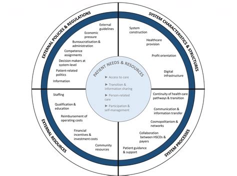 Implementation Of Patient Centred Care Which System Level Determinants Matter From A Decision