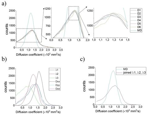 Distributions Of Diffusion Coefficients From Diffusion‐weighted Imaging