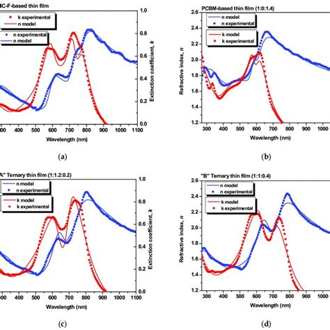 Refractive Index And Extinction Coefficient A Good Match Between The