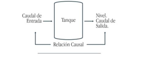Solved Development Of A Discrete Control For A Liquid