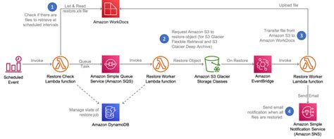 On Demand Archival And Retrieval Of Documents From Amazon Workdocs To Amazon S3 Aws Storage Blog