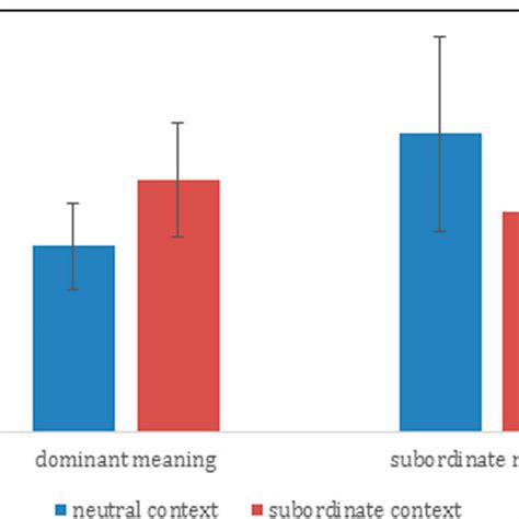 Interaction Between Sentential Context And Frequency Of The Meaning Of